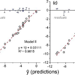 Model Fitting With Residual Plot Incorporated A Full Statistical Download Scientific Diagram