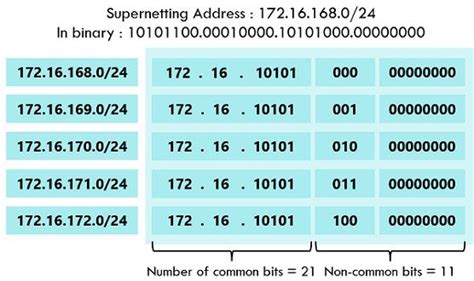 Difference Between Subnetting And Supernetting With Comparison Chart