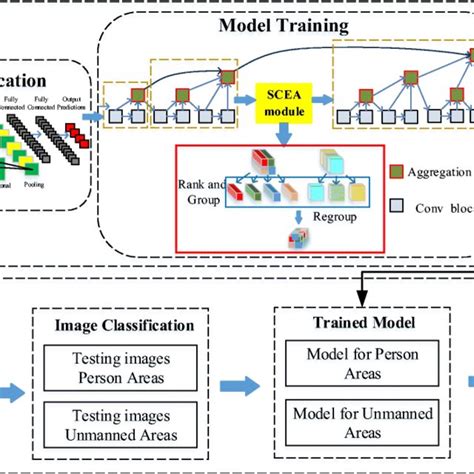Overall Framework Of The Proposed Scheme For Distracted Driving Detection Download Scientific