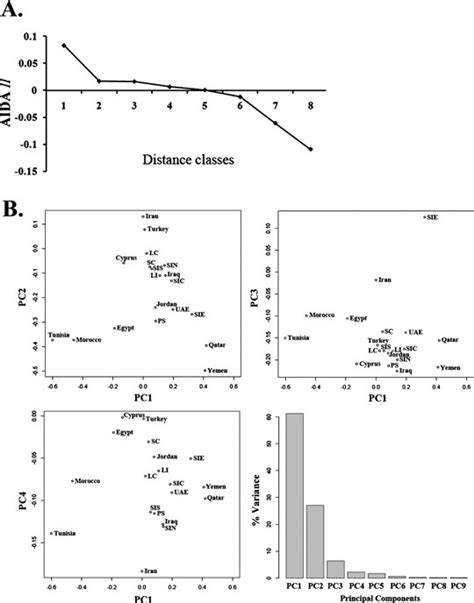 analysis of binary marker data in middle eastern and north african