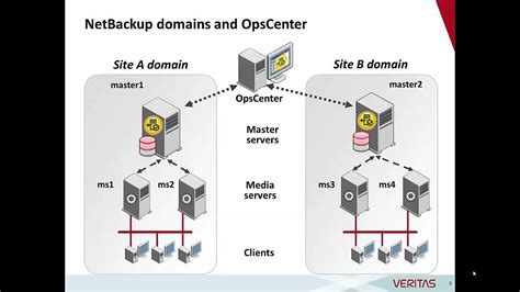 Netbackup Concepts Youtube