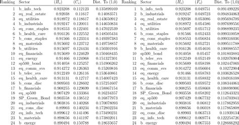 Ranking The Equity Bond And Green Bond Indices Values Of Permutation