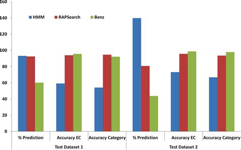 Performance Comparison Of Hmmer Rapsearch And Benz Tool In Terms Of