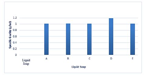 Graph Of Specific Gravity Of Liquid Soap Samples Testing The Specific Download Scientific