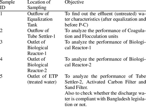 List Of Sampling Location And Objective Of The Sampling Download Table