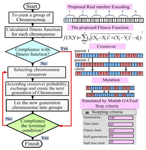 Sensors Free Full Text The Enhanced Locating Performance Of An