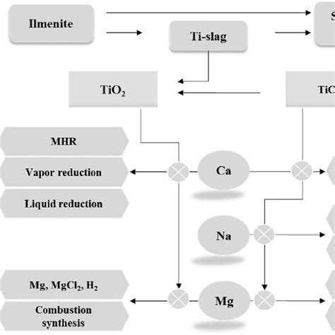 Illustration Of The Main Processing Steps Of The Kroll Process A Download Scientific Diagram