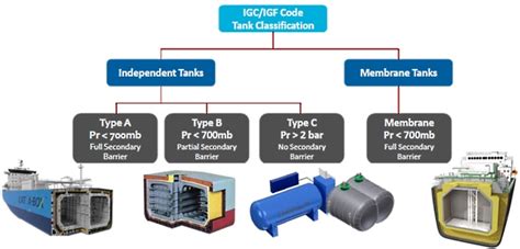 Effective Lng Containment System Design And Safety