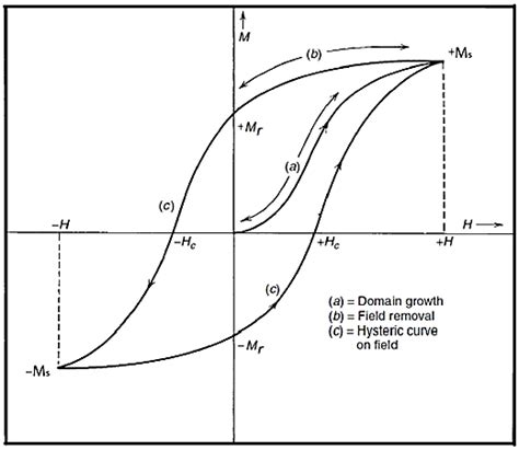 13 Hysteresis Loop For Ferromagnetic Materials [62] Download Scientific Diagram