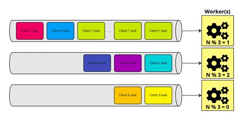 Queueing In Multi Tenant Saas Systems How To Ensure Its Fairness Accesto Blog