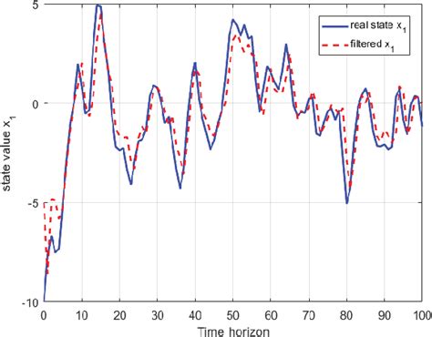 figure 1 from optimal filter for sampled data systems with multi
