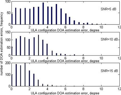 Doa Estimation Errors Of Scc Algorithm Implementation For θ 05 • And