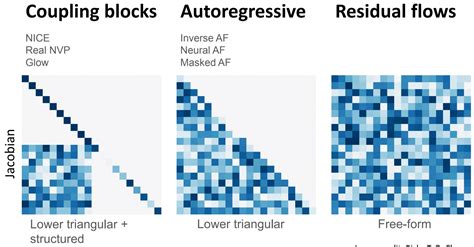 Flow Models 详解 Hexo