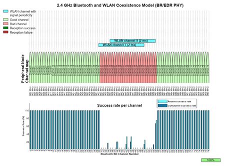 Bluetooth Br Edr Data And Voice Communication With Wlan Signal Interference Matlab And Simulink