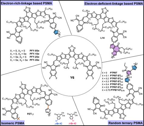 Chemical Structures Of The Y‐series‐containing Polymerized Small