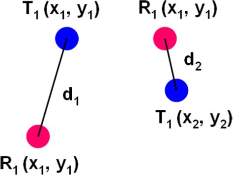 Example Of The Distance Measure The Distance Measurement Is Euclidean Download Scientific