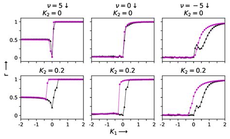 colour online transition to synchronization and hysteresis in networks
