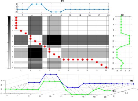 Schematic Example Of Dynamic Time Warping Dtw A The Top And The Download Scientific