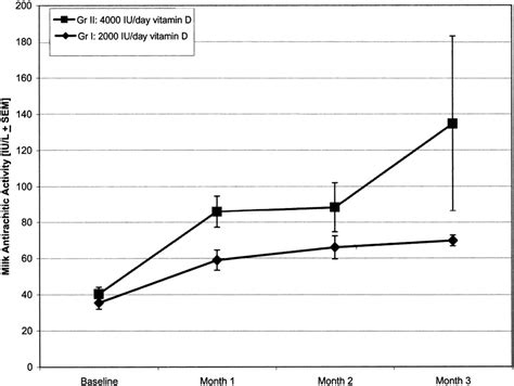 Figure 1 From Maternal Vitamin D Status Effect On Milk Vitamin D Content And Vitamin D Status