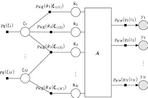 factor graph model representation of the relevant random variables for