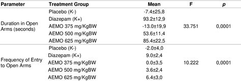Table 2 From Anxiolytic Effect Of Aqueous Extract Of Moringa Oleifera Leaves In Balb C Mice