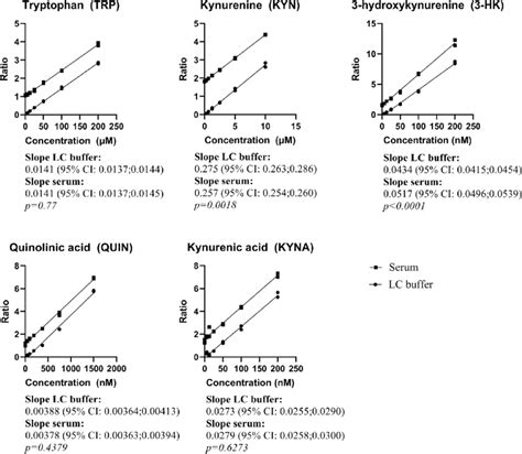 Evaluation Of Matrix Effects Parallelism In Liquid Chromatography Download Scientific Diagram