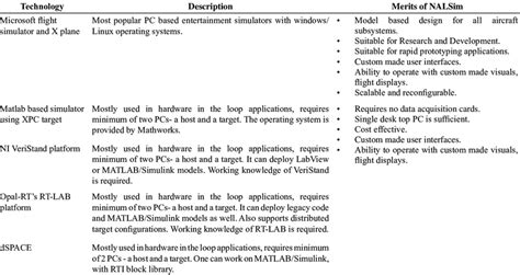 Current Real Time Desktop Based Simulation Technologies Download Table