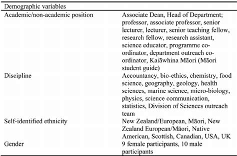 Demographic Variation Within The Sample N 19 Download Scientific