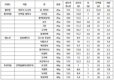 더쿠 내가 보려고 올리는 파우치형 단백질쉐이크 성분 비교헬프밀 플라이밀 랩노쉬 프로티원