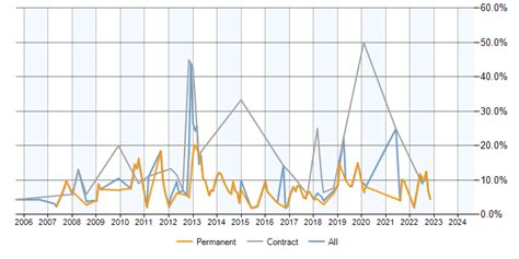 Qa Jobs In Maidstone Co Occurring Skills And Salary Benchmarking It Jobs Watch