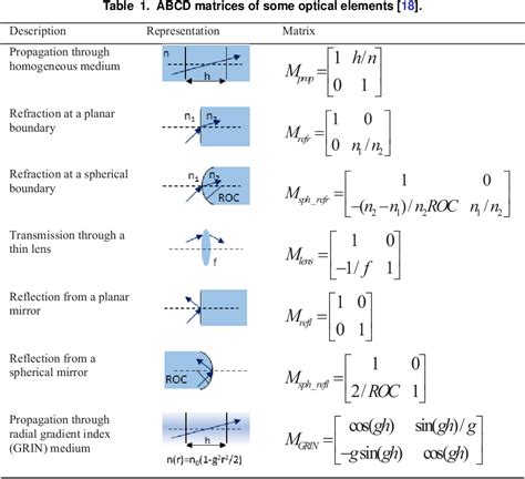Table 1 From Abcd Transfer Matrix Model Of Gaussian Beam Propagation In Fabry Perot Etalons