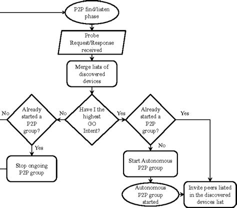 Figure 1 From P2p Group Formation Enhancement For Opportunistic Networks With Wi Fi Direct