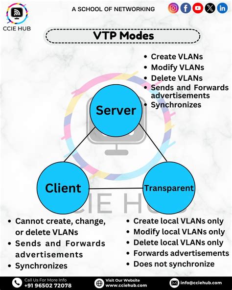 Cciehub Vtpmodes Networking Cisco Vlan Networksecurity