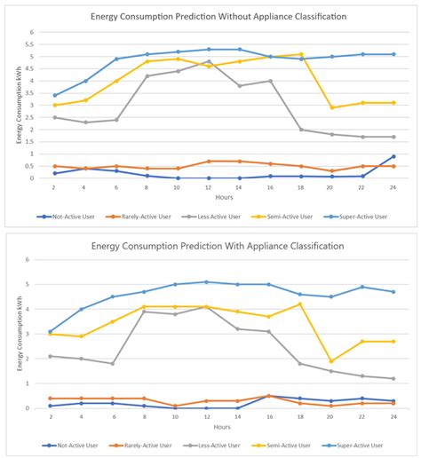 Energy Consumption Prediction Without And With Appliance Classification Download Scientific