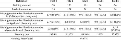 the results of cross validation of the svm model with the first three