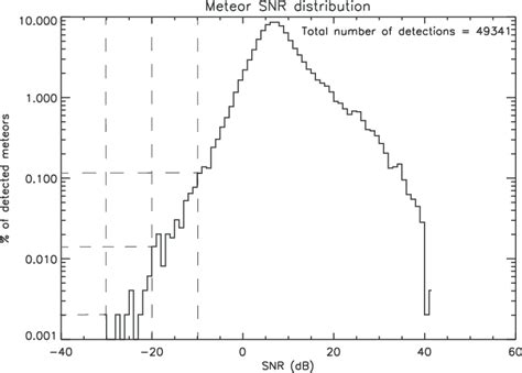 Distribution Of Measured Meteor Head Echo S N In Percent Of Total For Download Scientific