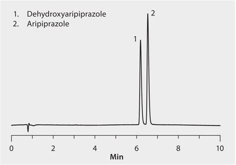 Hplc Analysis Of Aripiprazole And Dehydro Aripiprazole Using An Ascentis® Express C18 Column