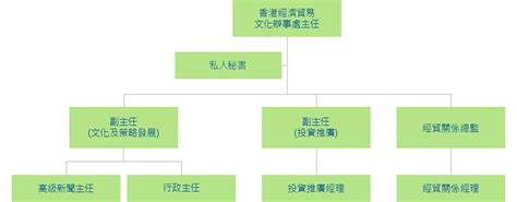 香港經濟貿易文化辦事處 關於我們