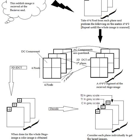 block diagram of steganography download scientific diagram