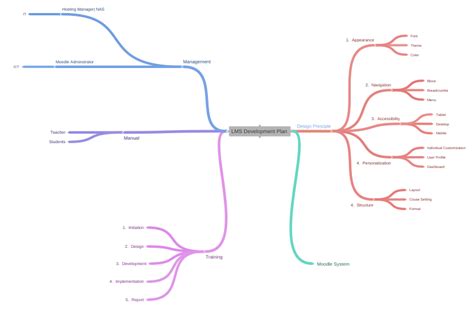 Lms Development Plan Coggle Diagram Lms Development Plan Coggle Diagram