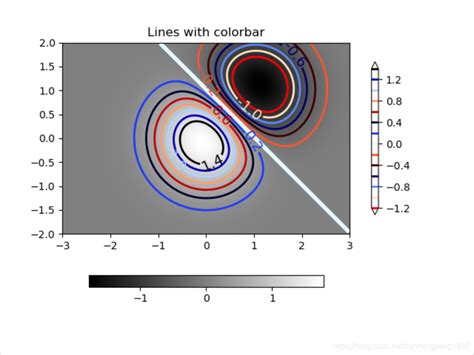 matplotlib pyplot可视化库中contour与contourf的区别 ntour csdn博客