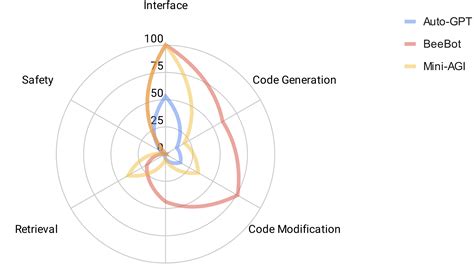 Github Significant Gravitas Auto Gpt Benchmarks A Repo Built For The Purpose Of Benchmarking