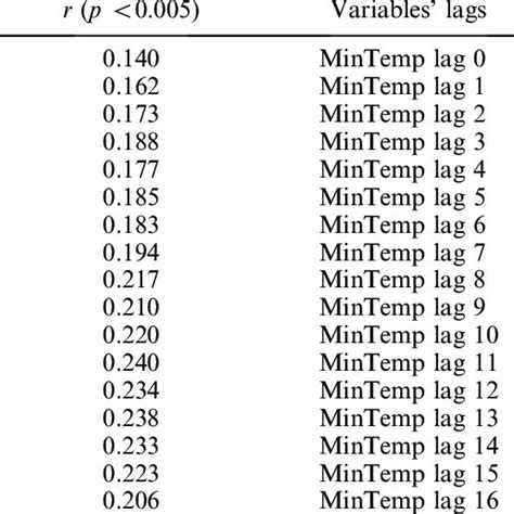 Pearsons Correlation Between Number Of Dengue Cases And Meteorological