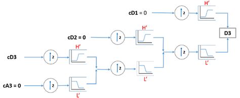 Process Of Discrete Wavelet Transform Iii Wavelet Partial Reconstruction Deepsim Blog