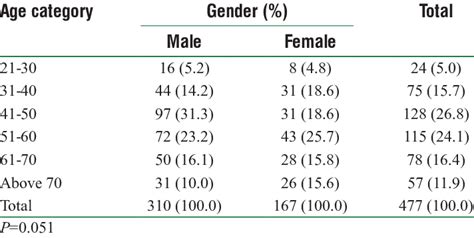 Demographic Profile Showing The Age And Sex Distribution Download