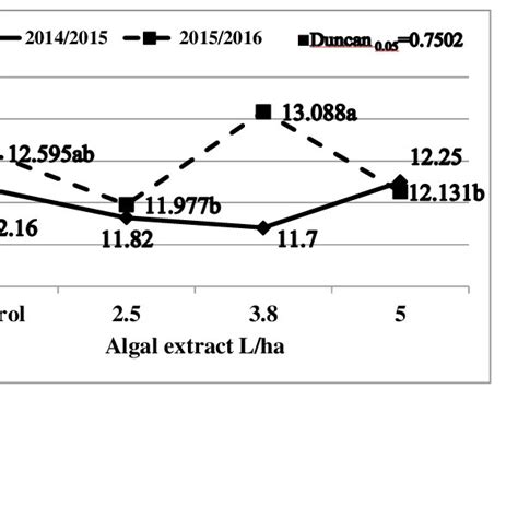 Effect Of Algal Extract Foliar Application On Grain Protein In Both Download Scientific Diagram