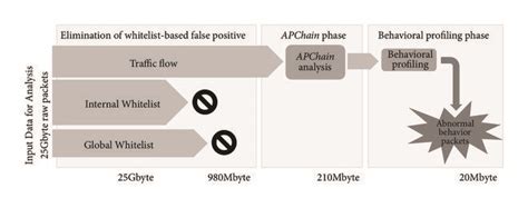 Elimination Of Whitelist Based False Positives Download Scientific Diagram