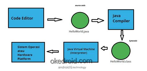 Belajar Mengenal Perbedaan Jdk Jre Dan Jvm Pada Jadwal Java Java
