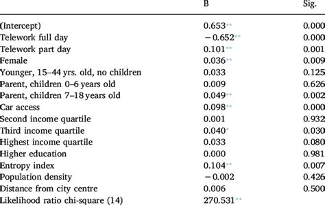 Negative Binomial Regression On Trips Download Scientific Diagram