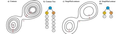 Simplification Of The Contour Tree Source Adapted From Han And Song